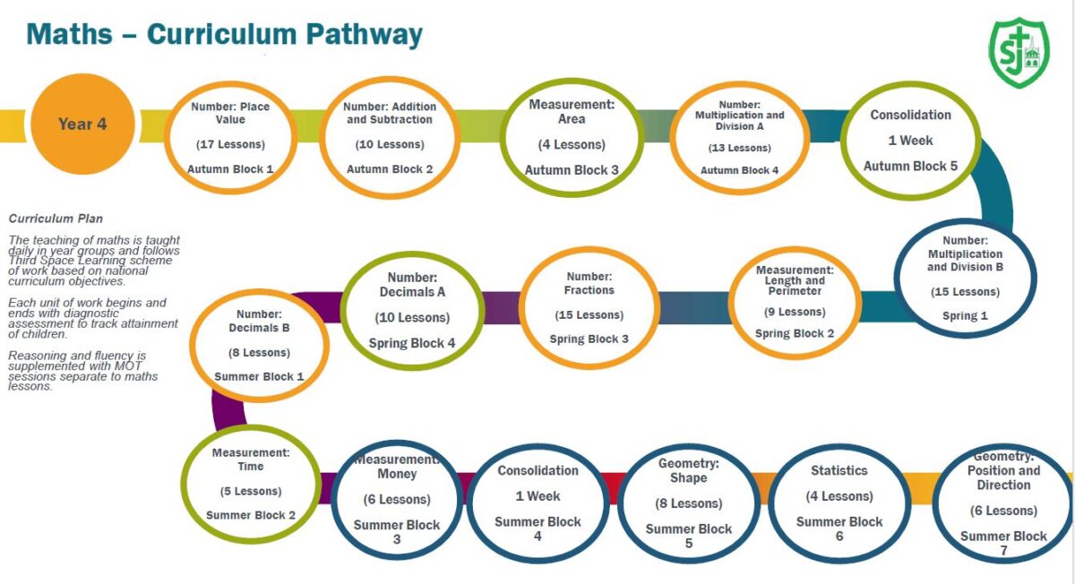 Maths Pathway Year 4 – St Joseph’s Catholic Primary School